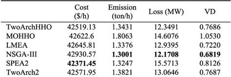 Table 6 From A Two Archive Harris Hawk Optimization For Solving Many Objective Optimal Power