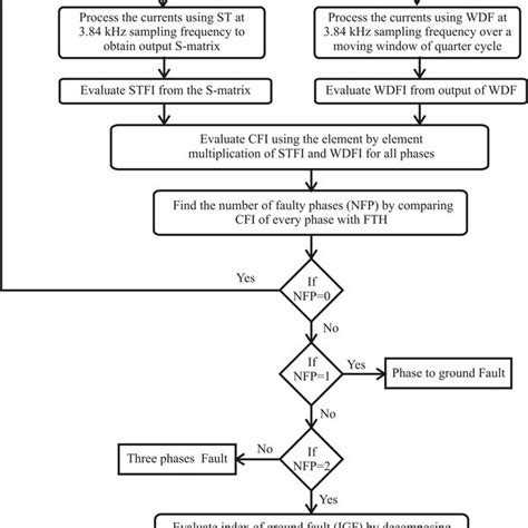 Fault Recognition Algorithm Download Scientific Diagram
