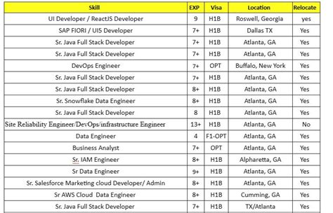 C2c Jobs On Linkedin Devops Engineer C2c Jobs Hotlist Ui Developer