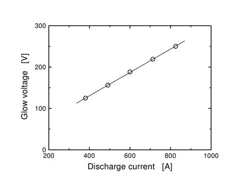 12 The Glow Voltage As A Function Of The Discharge Current Download