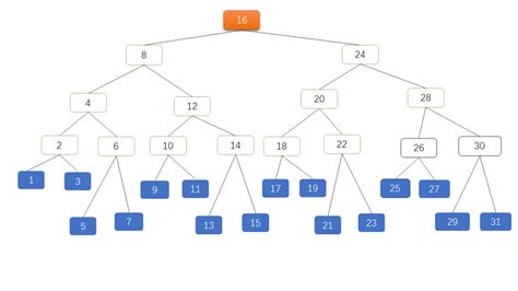 lesson 14 of the sql optimization course index design b tree