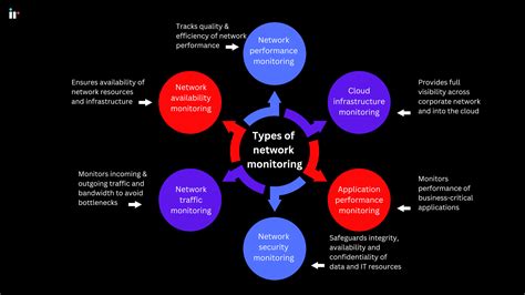 Network Monitoring 101 Tools Metrics And Best Practices Ir