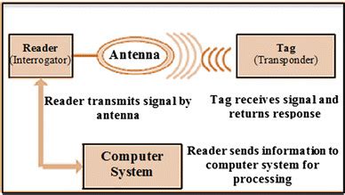 RFID System How RFID Works Download Scientific Diagram