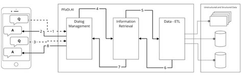 High Level Representation Of The Proposed Architecture Own