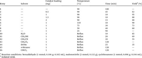 The Effect Of Solvent Temperature And Catalyst Loading For The