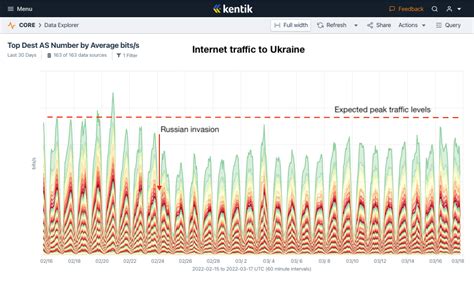 Bgp Hijack Of Twitter By Russian Isp Kentik