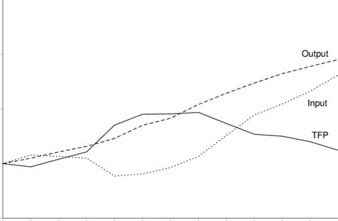 Distribution Industry Output Input And Tfp Indexes 1996 2008