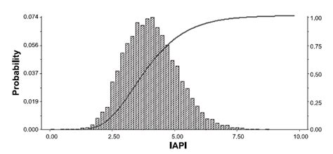 Frequency Distribution And Fitted Lognormal Cumulative Distribution For