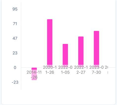 text overflowig into charts when xaxistextnumberoflines is set more