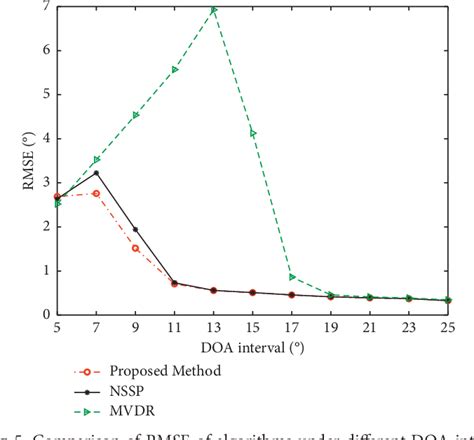 figure 1 from an efficient doa estimation algorithm based on diagonal