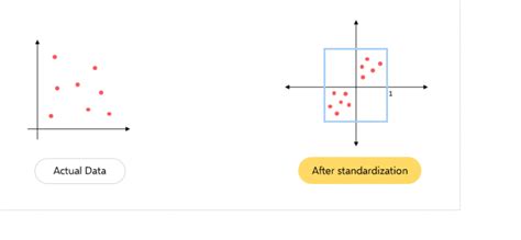 Data Normalization Vs Standardization Explained — Meta Ai Labs™