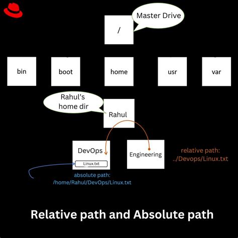 Rahul Saini On Linkedin Devops Linux Rhel Absolutepath