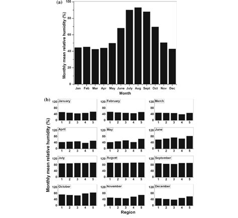 A Monthly Mean Variation Of Relative Humidity Over Nepal During Yr Download Scientific
