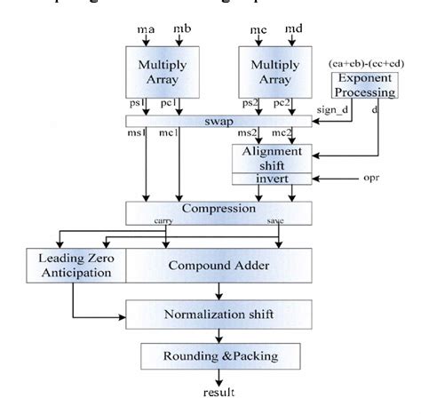 Figure 2 From Dual Path Architecture Of Floating Point Dot Product Computation Semantic Scholar