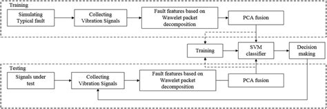 Classification And Diagnosis Process Of The Fault Features Based On Pca