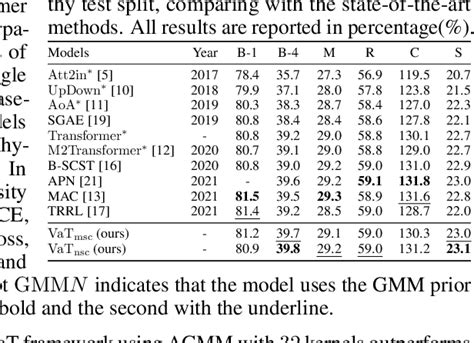 Variational Transformer A Framework Beyond The Trade Off Between Accuracy And Diversity For