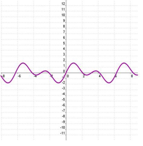 Solved Determine The Types Of Base Functions Used To Create