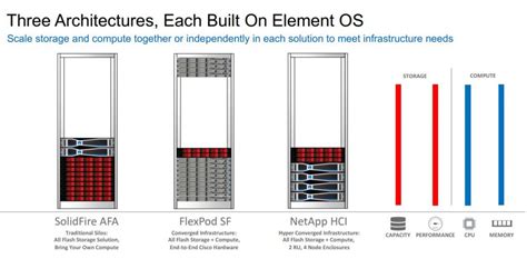 Netapp ‘s Soldifire Hci Overview At Vmworld 2017 Tech Field Day Extra