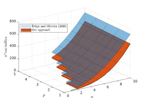 Number Of Decision Variables Download Scientific Diagram