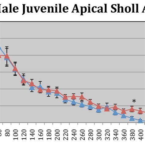 Apical Sholl Analysis Of Layer Vvi Pyramidal Cells Of Pcp And Download Scientific Diagram