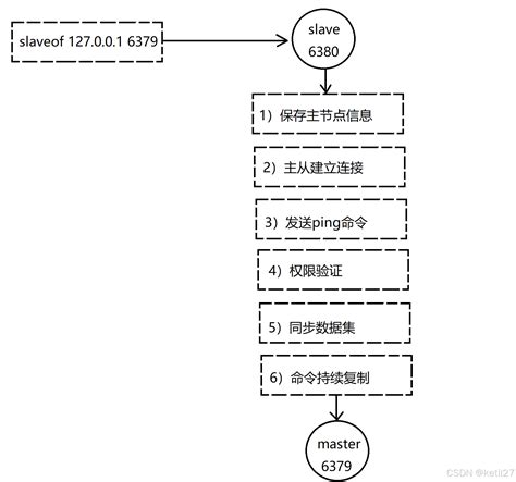 Redis 主从复制redis主备 踢出slave节点 Csdn博客