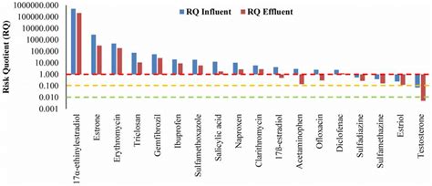 risk quotient rq of the 18 selected eocs based on the influent and
