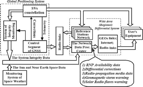 Differential Correction Explained At David Pisani Blog