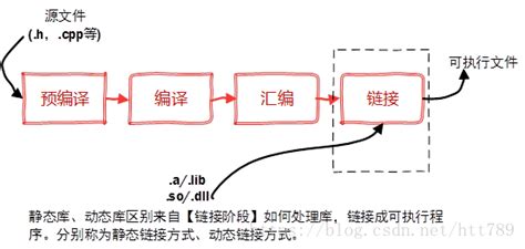 c 知识点14：静态链接库和动态链接库区别 动态链接库与静态链接库的区别 csdn博客