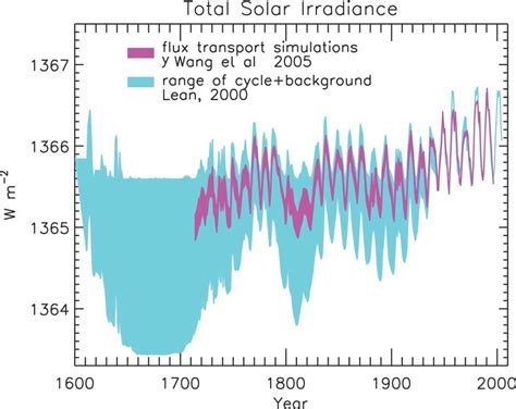 20 Reconstructions Of The Total Solar Irradiance Time Series Starting