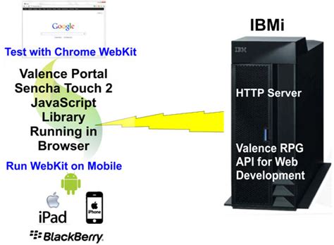 Developing Mobile Apps For The IBM I Part I MC Press Online