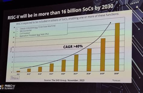 Risc V Projected Growth To Over 16 Billion Chips By 2030