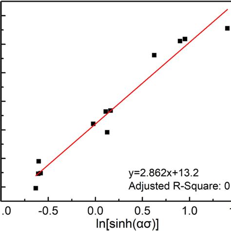 Relationships Between Flow Stress And The Zenerhollomon Parameter