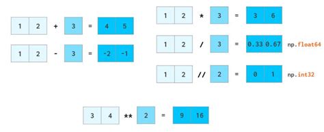 Numpy Illustrated The Visual Guide To Numpy Abhishek Kumar