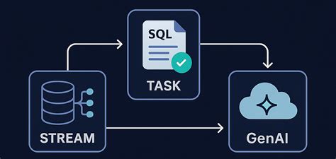 Exposing Snowflake Data As A Rest Api A Step By Step Guide By