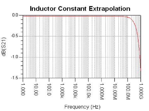 Using S Parameter Data Effectively Edn