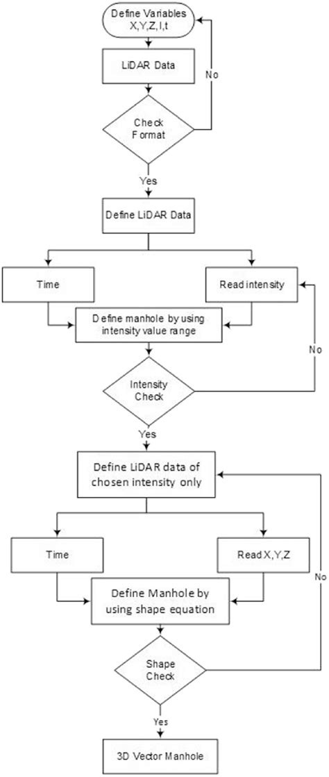 Manhole Detection Workflow Download Scientific Diagram
