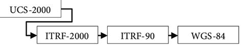 scheme of coordinate transformation from ucs 2000 to the old
