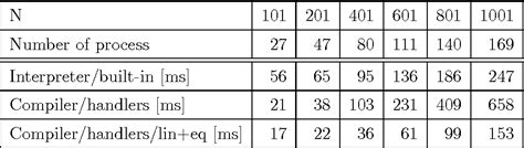 Table 55 From Compilation Of Effect Handlers And Their Applications In