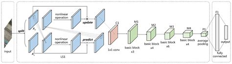 Remote Sensing Free Full Text Lifting Scheme Based Deep Neural Network For Remote Sensing