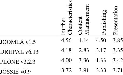 summary of the functionality evaluation download table