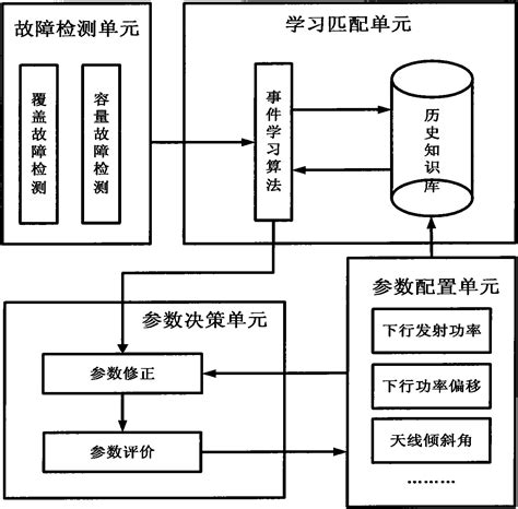 Coverage And Capacity Self Optimization Device Of Self Organization Network In Lte Lte A And