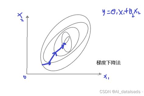 4步带你了解什么是归一化！ Csdn博客