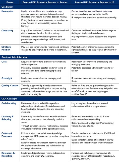 The Tradeoffs Of External Versus Internal Developmental Evaluation Social Impact