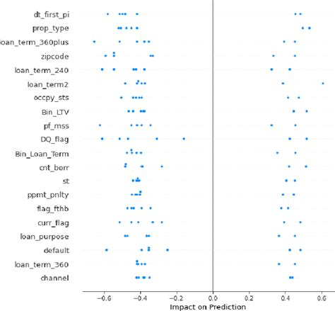 Figure 3 From Automated Counterfactual Generation In Financial Model Risk Management Semantic