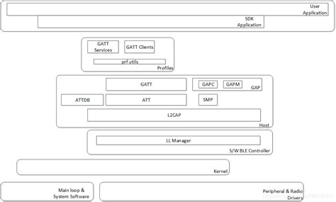 da14531学习笔记 软件架构（1） rw bt kernel sw fs pdf csdn博客