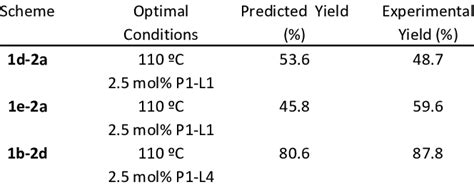 The Optimal Predicted Reaction Conditions And Predicted Yield And