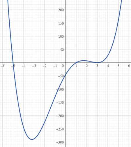 using a graphing calculator to find zeros of a polynomial function