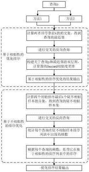 Pedestrian Re Identification Method Based On Fusion Ranking Optimization Of Similarity And