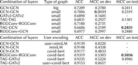 Results For Subtask 2 Top Half And Subtask 3 Bottom Half For Download Scientific Diagram