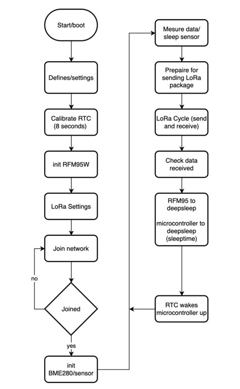 Plain And Simple Lorawan Lowpower Library For Stm32 Iot